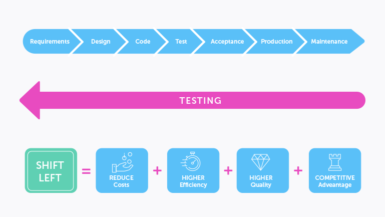 Implementing Shift-Left Testing: Enhancing Software Development Quality Implementing Shift-Left Testing: Enhancing Software Development Quality