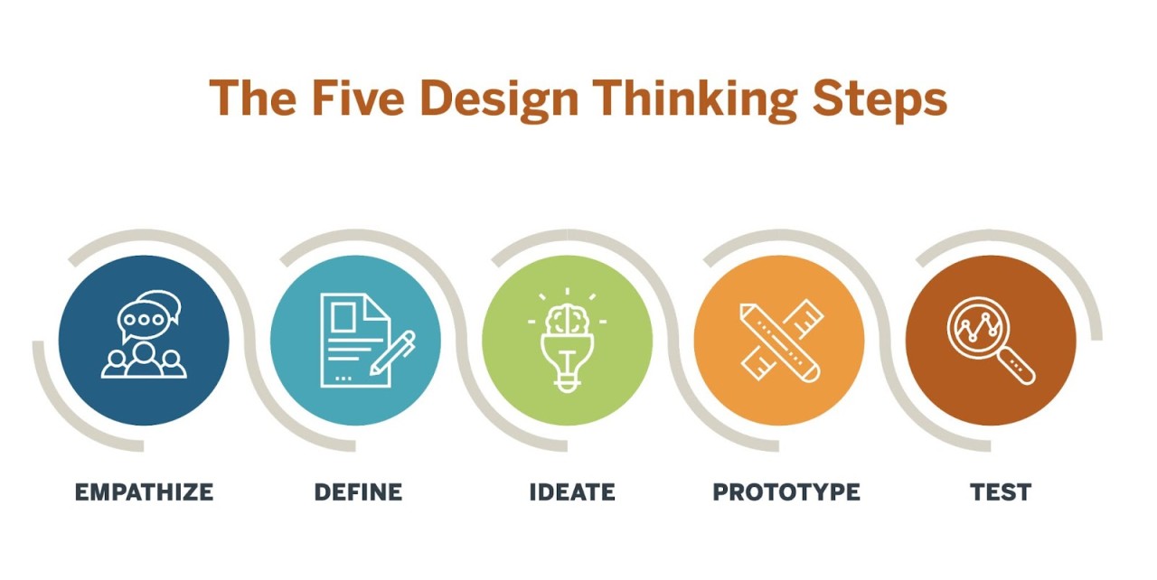 Five stages of design thinking Five stages of design thinking