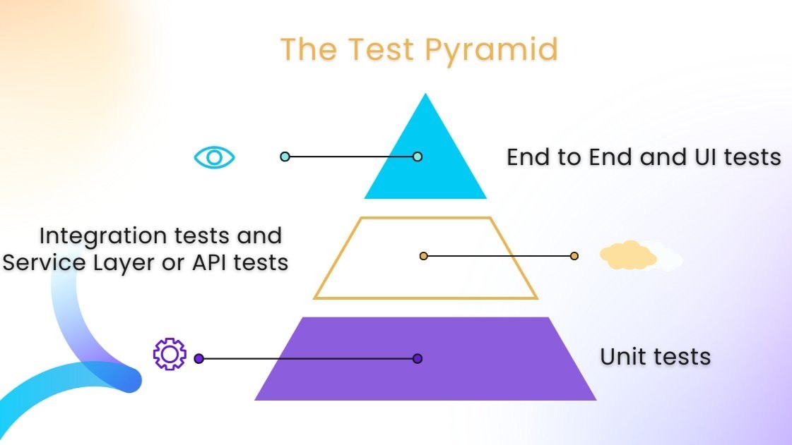 The Testing Pyramid: Guide to effective Software Testing The Testing Pyramid: Guide to effective Software Testing