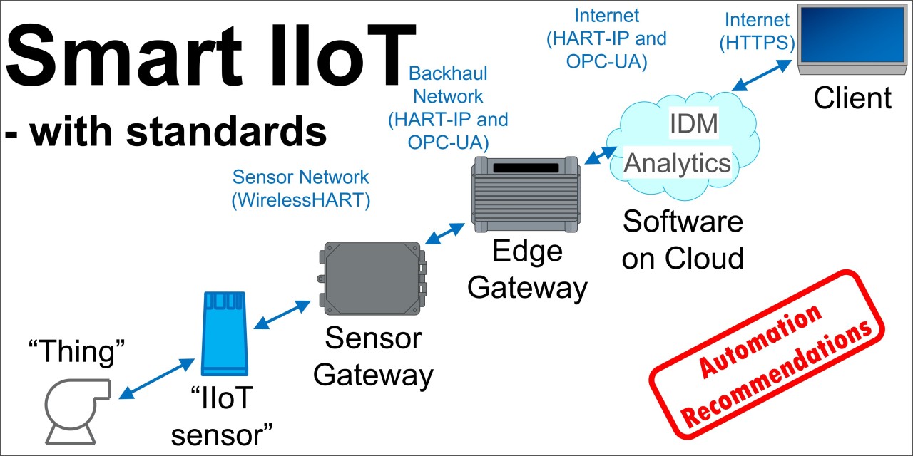 IIoT Smart with Automation Standards IIoT Smart with Automation Standards