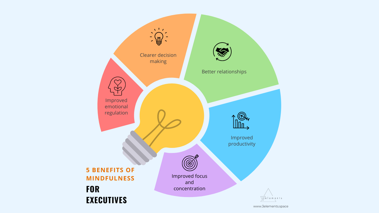 The Power of Mindfulness for Executives: Unlocking Increased ... The Power of Mindfulness for Executives: Unlocking Increased ...