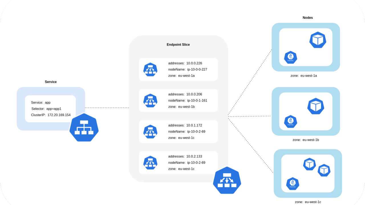 Topology-Aware Routing in Kubernetes: Improved Efficiency and Lower Costs! Topology-Aware Routing in Kubernetes: Improved Efficiency and Lower Costs!