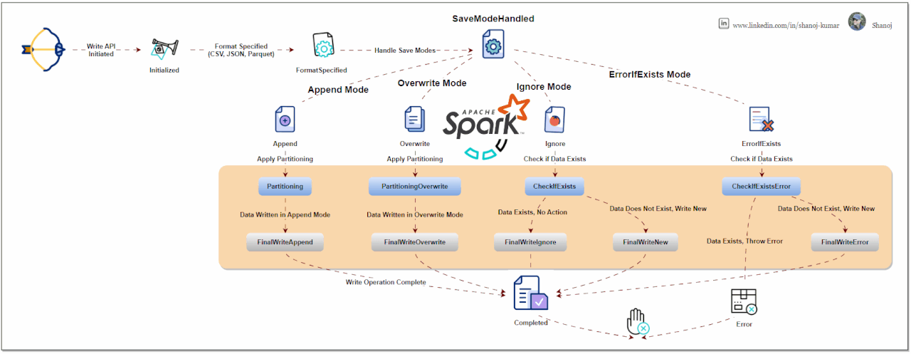 Apache Spark 101: DataFrame Write API Operation Apache Spark 101: DataFrame Write API Operation