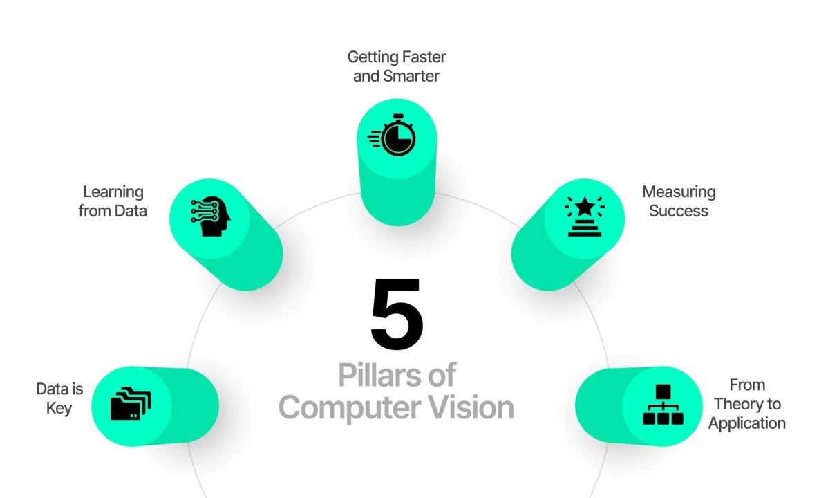 Mastering Computer Vision Systems: From Ideation to Implementation Mastering Computer Vision Systems: From Ideation to Implementation
