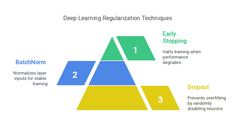 Regularization in Deep Learning: Dropout, BatchNorm, and Early Stopping Regularization in Deep Learning: Dropout, BatchNorm, and Early Stopping