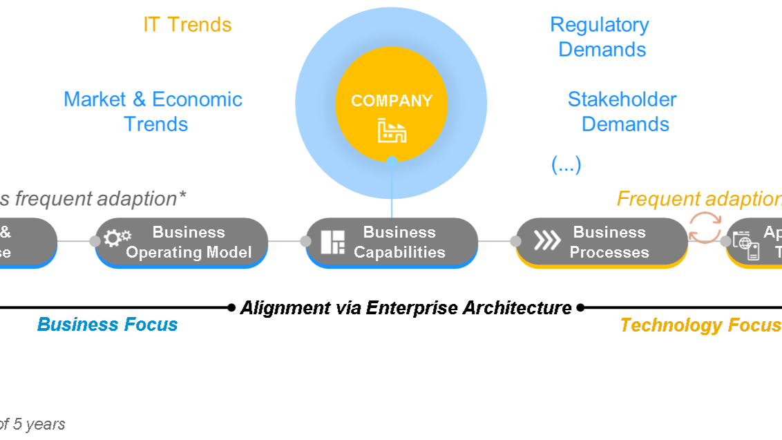 SAP Enterprise Architecture Framework SAP Enterprise Architecture Framework