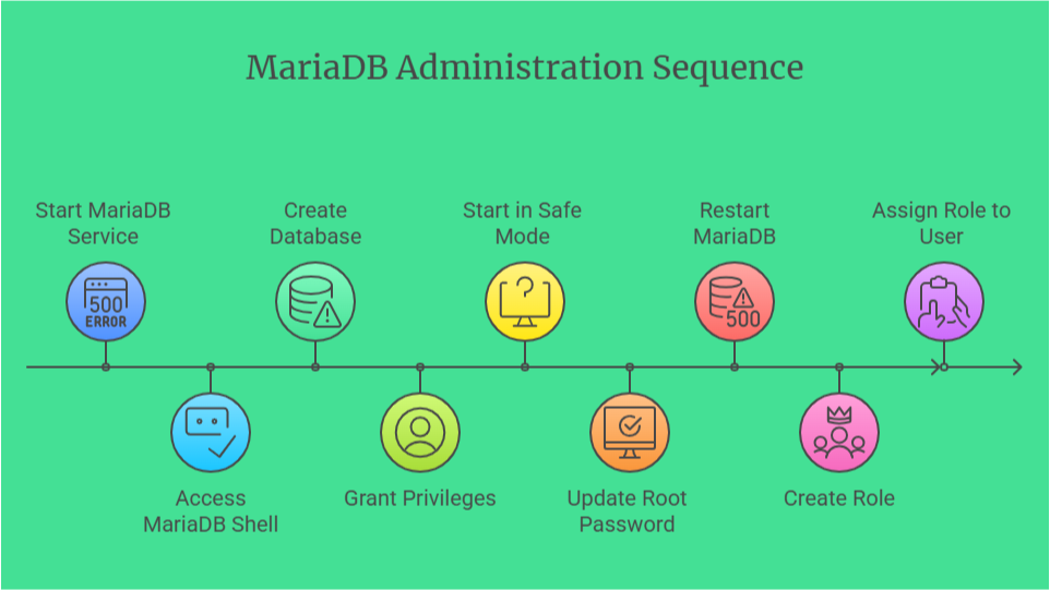 MariaDB Administration Cheat Sheet: Practical Use Cases and Examples MariaDB Administration Cheat Sheet: Practical Use Cases and Examples