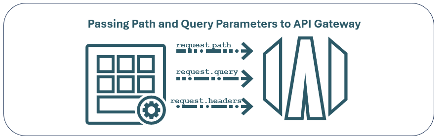 Defining Path and Query Parameters in OCI API Gateway Route URL Defining Path and Query Parameters in OCI API Gateway Route URL