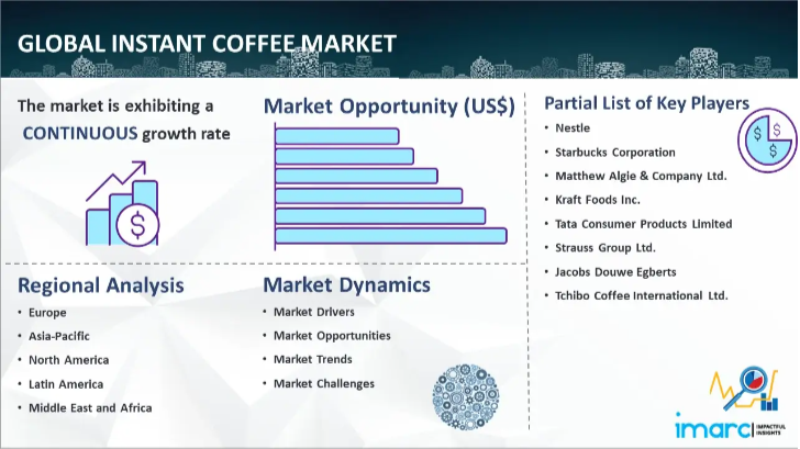 Instant Coffee Market Forecast Report 2024-2032 Instant Coffee Market Forecast Report 2024-2032