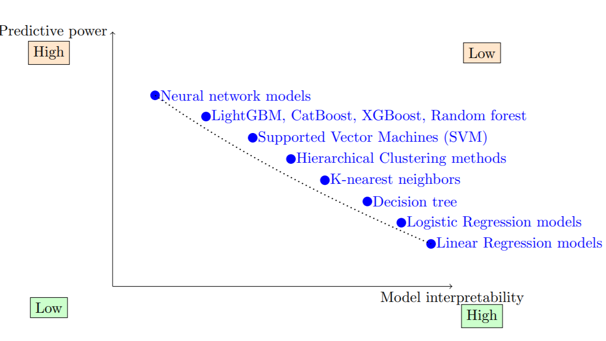 The Trade-Off Between Prediction Accuracy and Model Interpretability. The Trade-Off Between Prediction Accuracy and Model Interpretability.