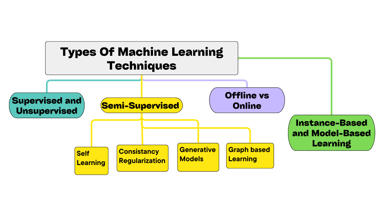 Supervised, Unsupervised, and Beyond: ML Techniques Simplified Supervised, Unsupervised, and Beyond: ML Techniques Simplified