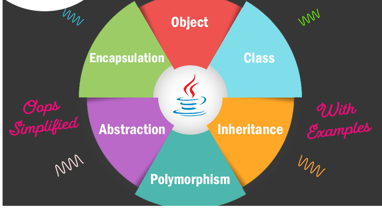Simplified Java Object-Oriented Programming (OOPs) Concepts Explained ... Simplified Java Object-Oriented Programming (OOPs) Concepts Explained ...