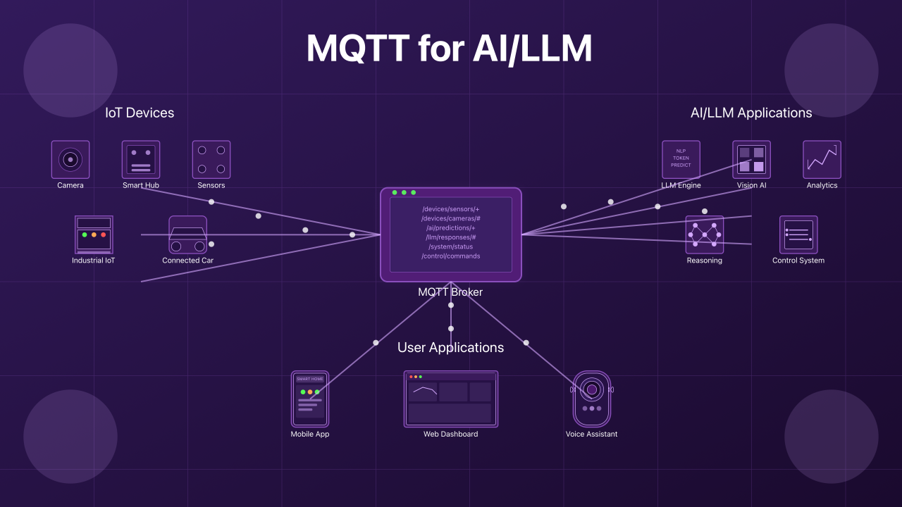 Harnessing LLM with MQTT: A Comprehensive Technical Overview for AI/IoT ... Harnessing LLM with MQTT: A Comprehensive Technical Overview for AI/IoT ...