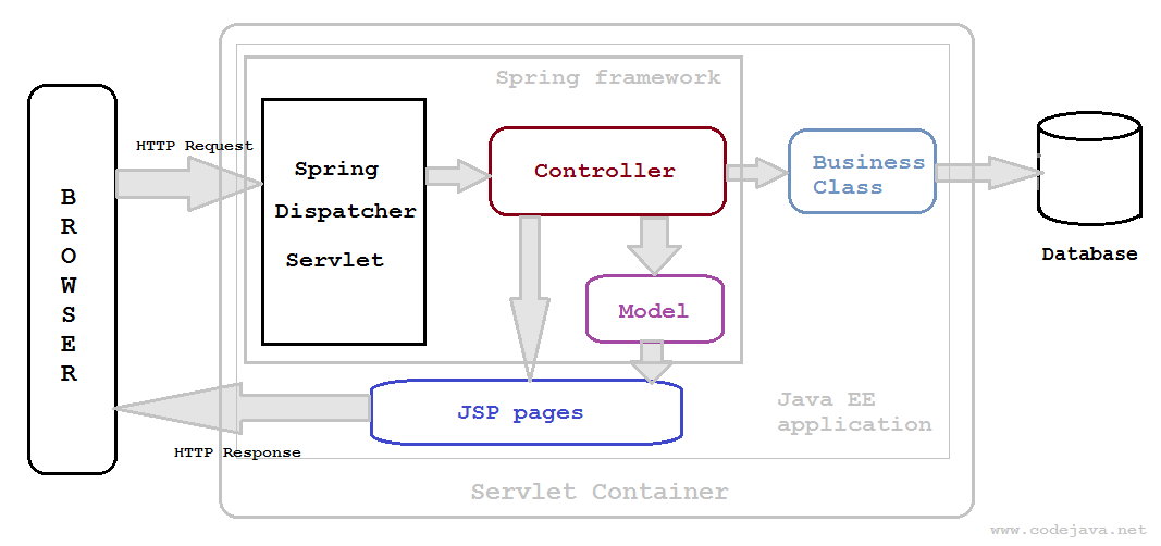 Spring MVC with React frontend. | Ayush Sanklecha Spring MVC with React frontend. | Ayush Sanklecha