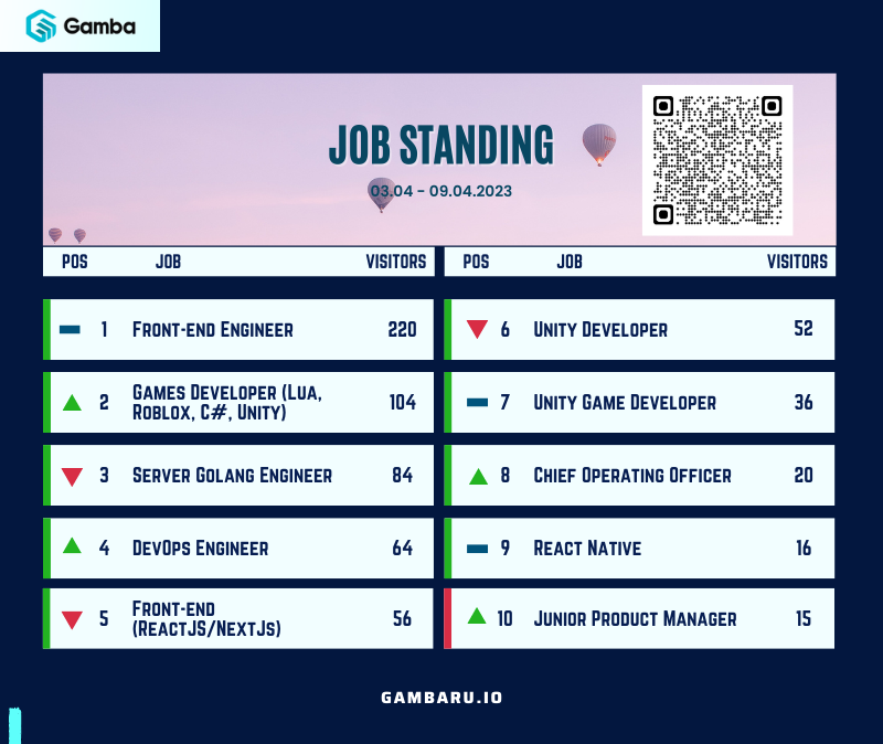 GAMBA Job Standing (03.04 - 09.04) - FE, GAME, GOLANG, DEVOPS GAMBA Job Standing (03.04 - 09.04) - FE, GAME, GOLANG, DEVOPS