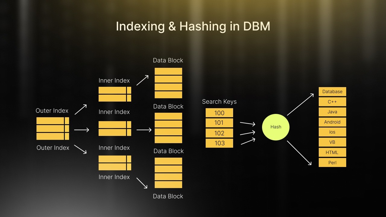 Indexing and Hashing in DBMS Indexing and Hashing in DBMS