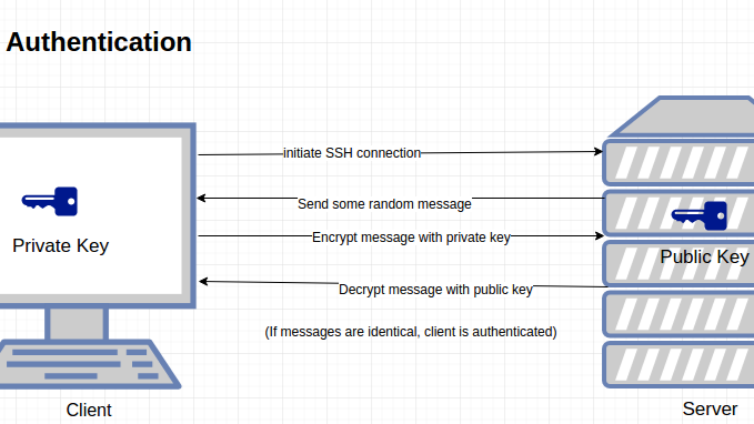 Exploiting and Securing SSH Key Authentication Exploiting and Securing SSH Key Authentication