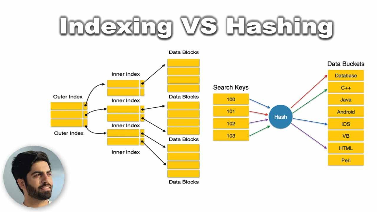 Indexing and Hashing in DBMS Indexing and Hashing in DBMS