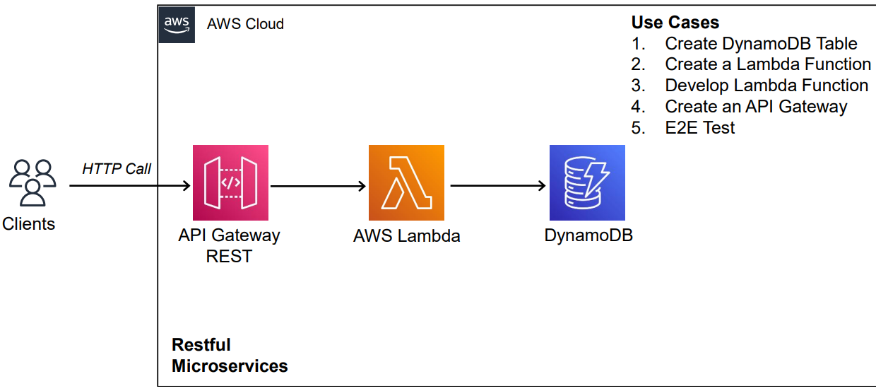 AWS Serverless microservice app using API GW, DynamoDb and Lambda with ... AWS Serverless microservice app using API GW, DynamoDb and Lambda with ...