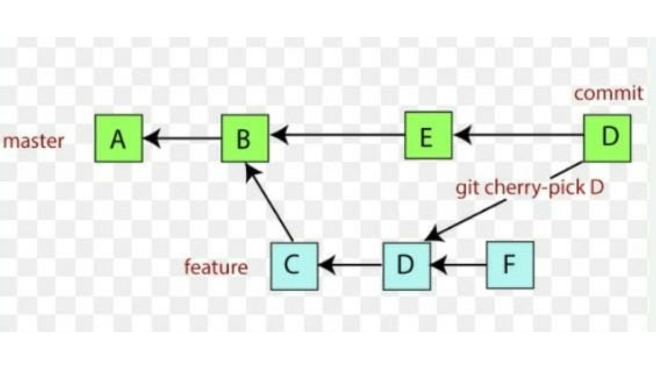 Git - Cherry Pick Git - Cherry Pick