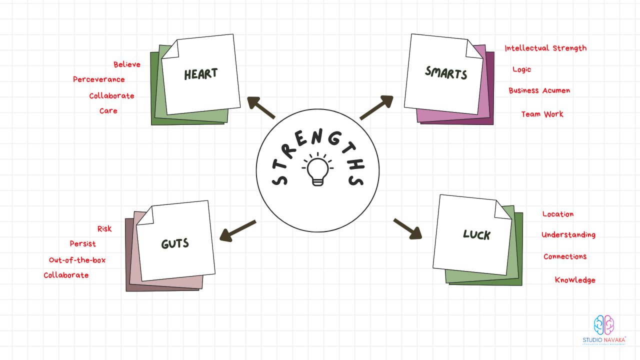 Capitalising on your Strengths Capitalising on your Strengths