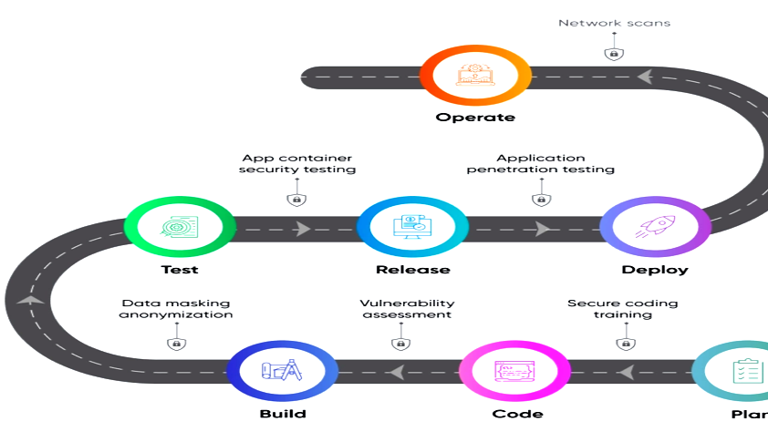 Integrating Security in DevOps Integrating Security in DevOps