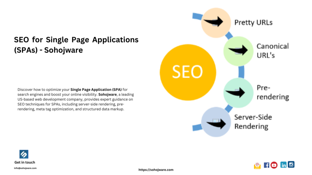 SEO for Single Page Applications (SPAs) - Sohojware SEO for Single Page Applications (SPAs) - Sohojware