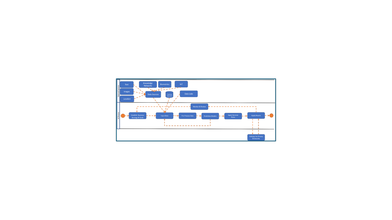 AI Business Process Model AI Business Process Model