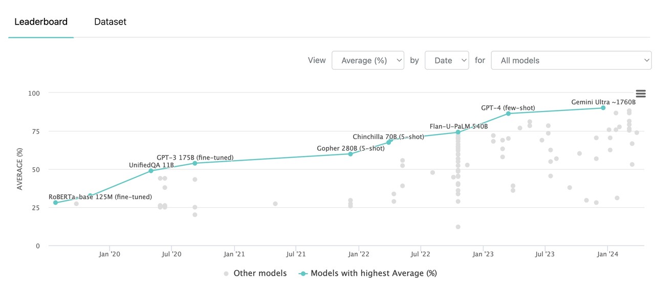 Behind the Rankings: LLM Model Evaluation in Benchmark Datasets Behind the Rankings: LLM Model Evaluation in Benchmark Datasets