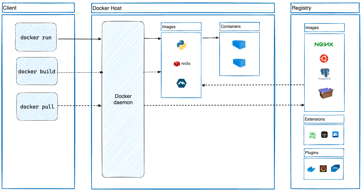 Docker detached and foreground mode: A comprehensive guide. Docker detached and foreground mode: A comprehensive guide.