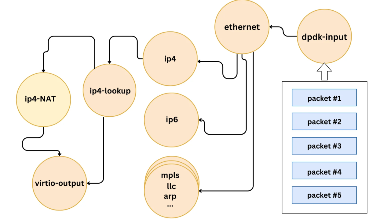 How Vector Packet Processing (VPP)Empower Asterfusion Marvell Octeon ... How Vector Packet Processing (VPP)Empower Asterfusion Marvell Octeon ...
