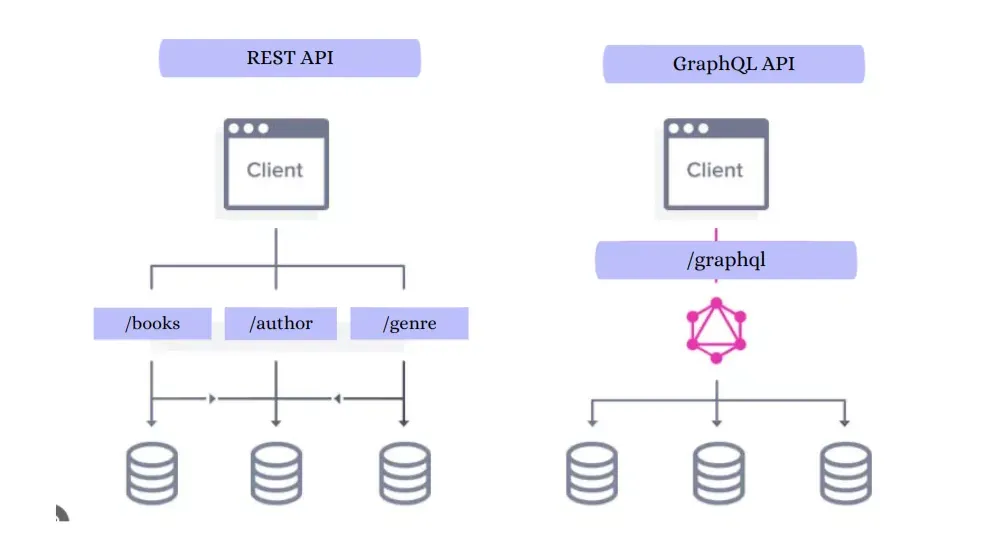 Shifting Gears: Why Graphql Is Turbocharging Apis Shifting Gears: Why Graphql Is Turbocharging Apis