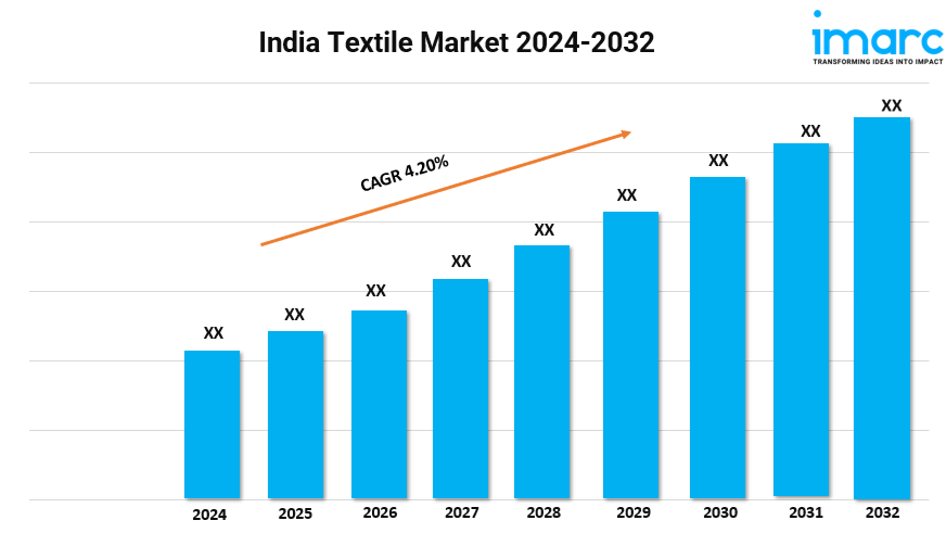 India Textile Market Size, Share, Growth Industry Analysis 2024-2032 India Textile Market Size, Share, Growth Industry Analysis 2024-2032