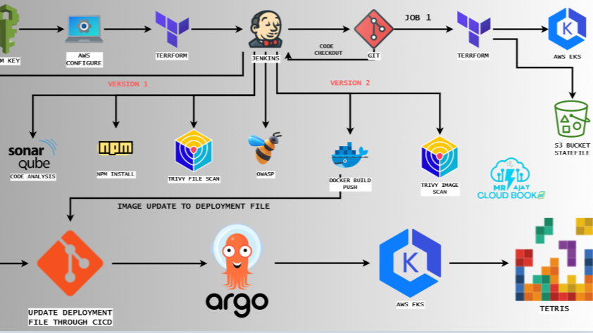 🚀Automating Tetris Deployments: A DevSecOps Approach Using ArgoCD ... 🚀Automating Tetris Deployments: A DevSecOps Approach Using ArgoCD ...