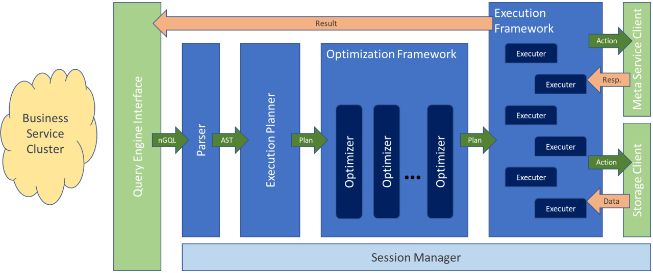 Query Engine Architecture in NebulaGraph Database Simply Explained Query Engine Architecture in NebulaGraph Database Simply Explained