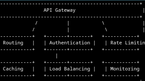Introduction to API Gateway Introduction to API Gateway