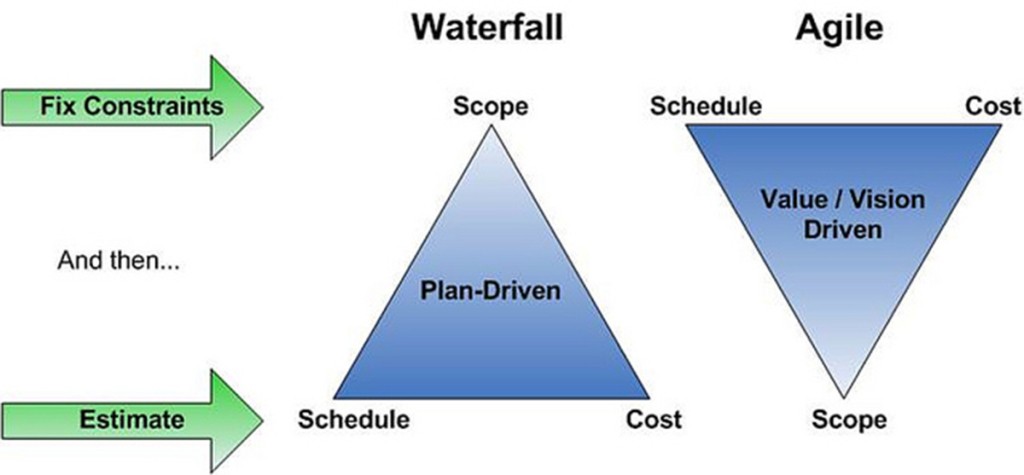 Waterfall vs Agile Waterfall vs Agile