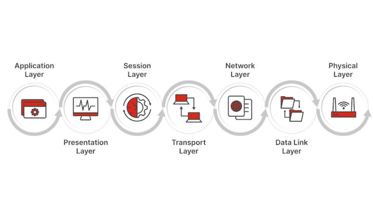 Understanding the OSI Model: Internet's Seven Layers and Main Protocols Understanding the OSI Model: Internet's Seven Layers and Main Protocols