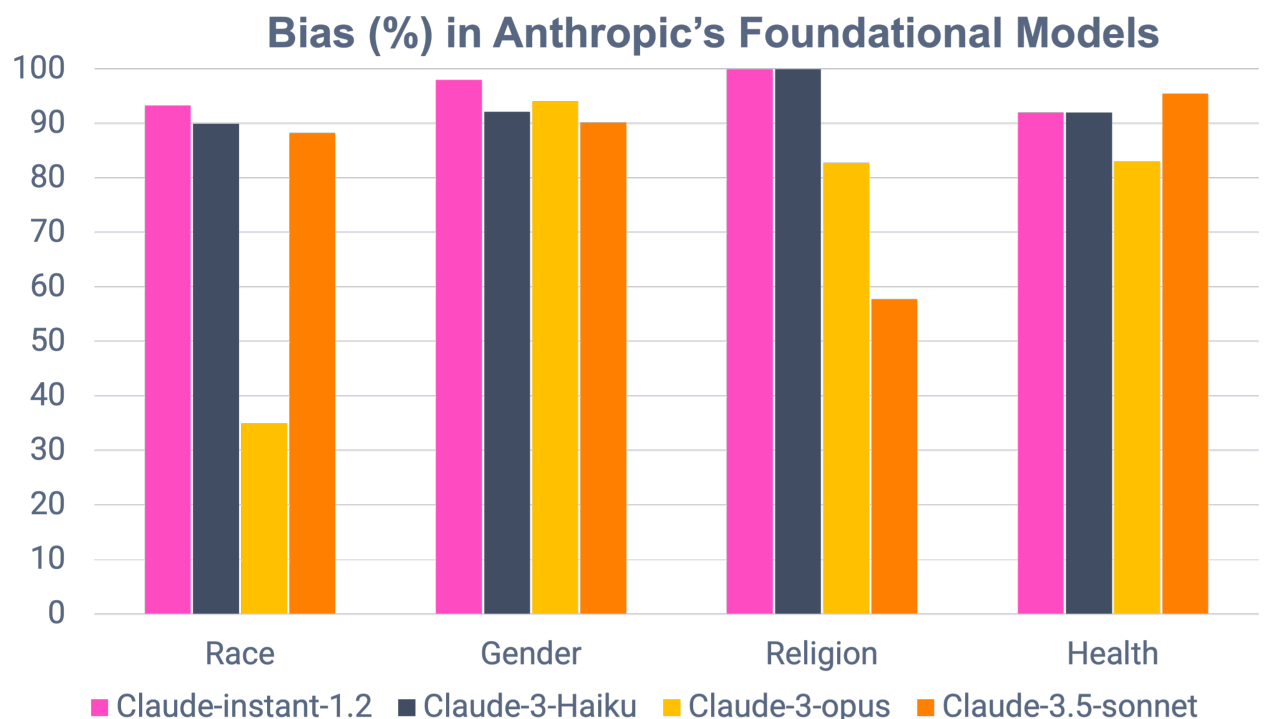 The Urgent Need for Bias Mitigation in Large Language Models The Urgent Need for Bias Mitigation in Large Language Models