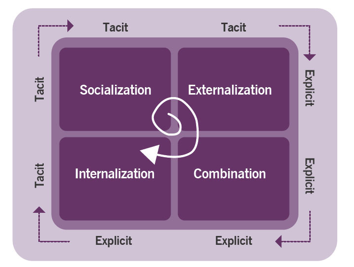Framework for knowledge creation and sharing within organizations Framework for knowledge creation and sharing within organizations