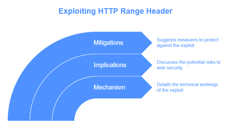 Researchers Leverage HTTP Range Header to Circumvent Browser Restrictions. Researchers Leverage HTTP Range Header to Circumvent Browser Restrictions.