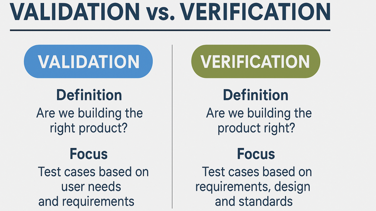 Validation vs. Verification: The Testing Twin Engines Driving Product ... Validation vs. Verification: The Testing Twin Engines Driving Product ...
