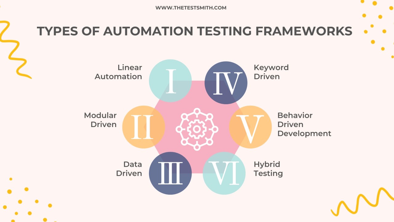 Types of Automation Testing Frameworks Types of Automation Testing Frameworks