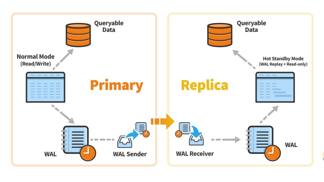 PostgreSQL with High Availability and Load Balancing PostgreSQL with High Availability and Load Balancing
