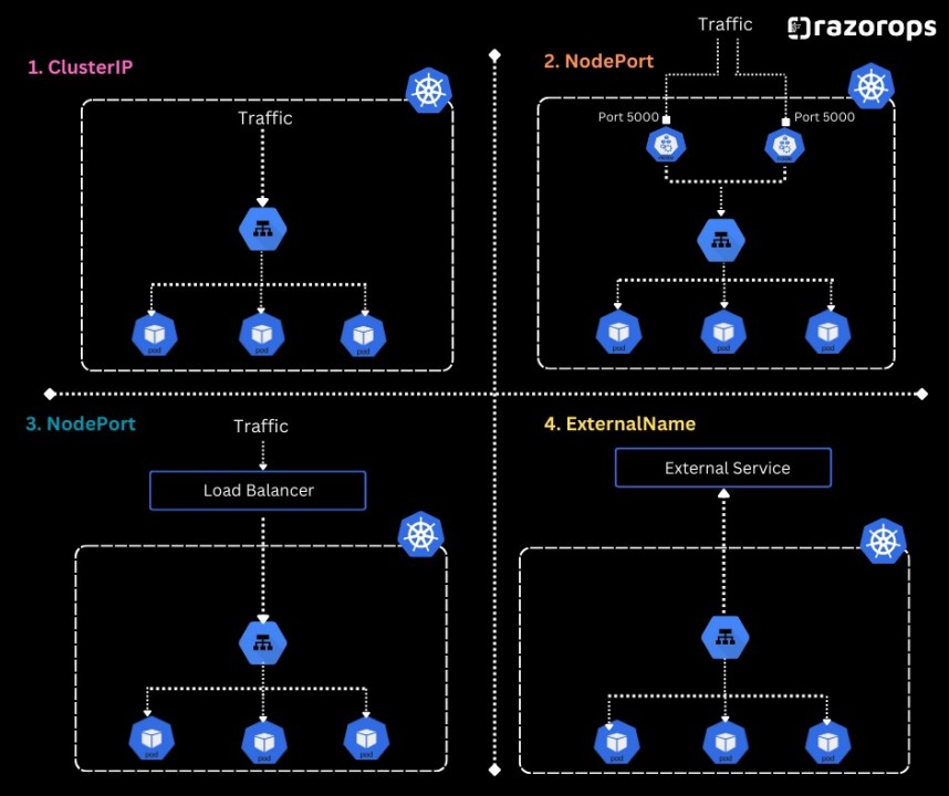 KUBERNETES SERVICE & TYPES KUBERNETES SERVICE & TYPES