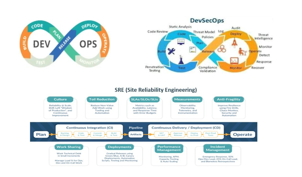 Understanding DevOps, DevSecOps and SRE Understanding DevOps, DevSecOps and SRE