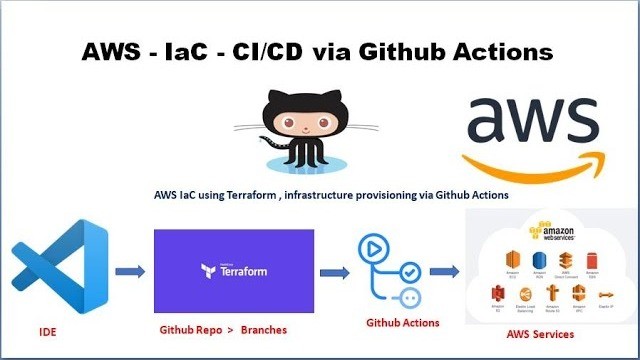 🚀 Automating AWS Deployments with Terraform and GitHub Actions 🚀 🚀 Automating AWS Deployments with Terraform and GitHub Actions 🚀