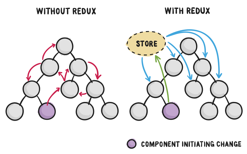 The Simplest Redux Explanation The Simplest Redux Explanation