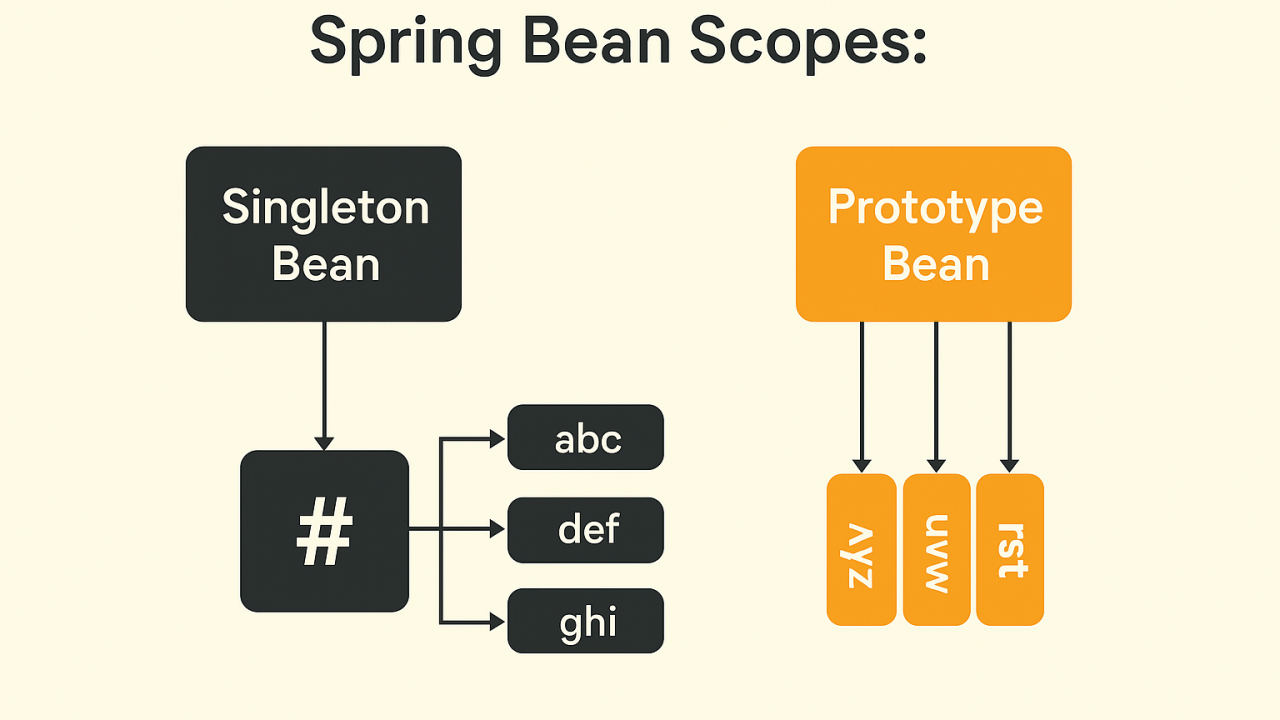 Understanding Spring Bean Scopes: Focus on Prototype and Singleton Beans Understanding Spring Bean Scopes: Focus on Prototype and Singleton Beans