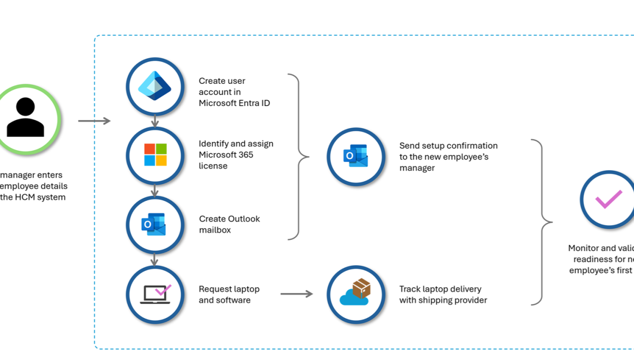 Automating Employee Onboarding with Power Automate: A Success Story Automating Employee Onboarding with Power Automate: A Success Story